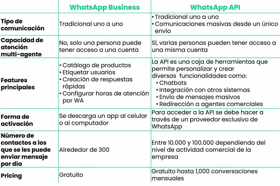 WhatsApp Business o WhatsApp API: ¿cuándo usar?